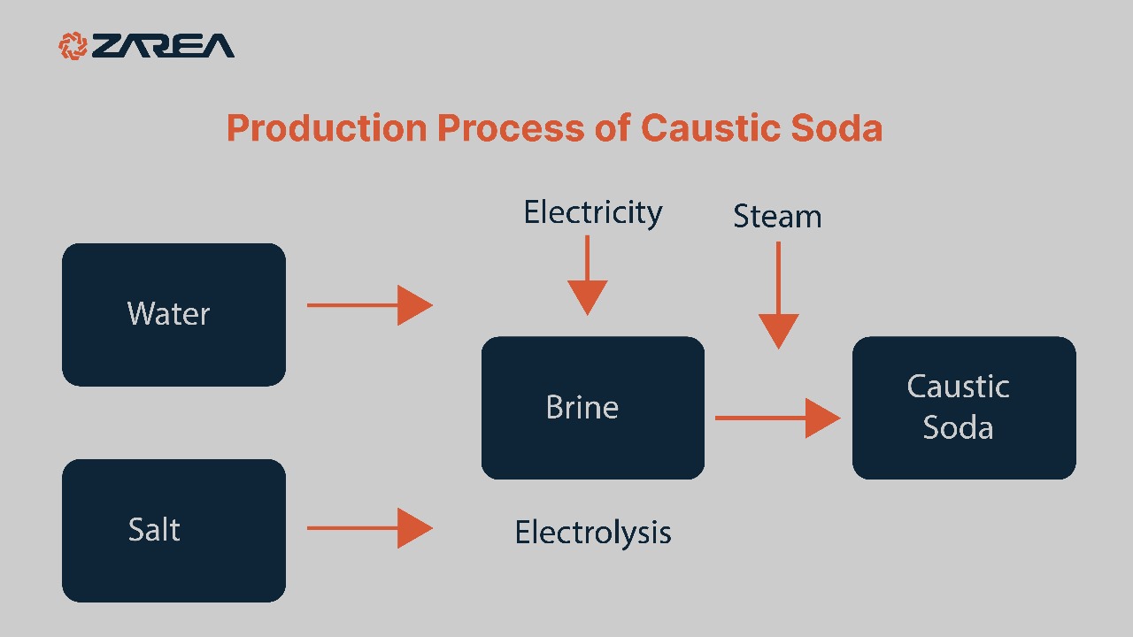 Overview of the Basic Chemicals Industry Segment - Zarea