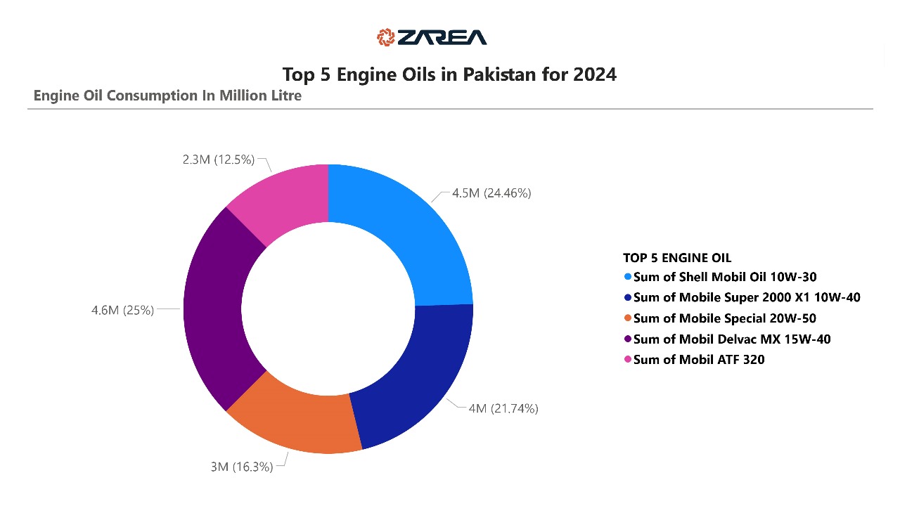 Choosing the Right Engine Oil - Top 5 Engine Oils in Pakistan - Zarea