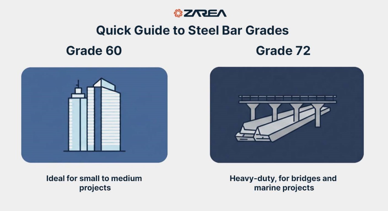 Different Grades of Steel - Understanding Their Properties & Uses - Zarea